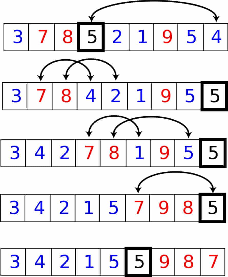 Why Learn About Algorithms Programming The Guardian