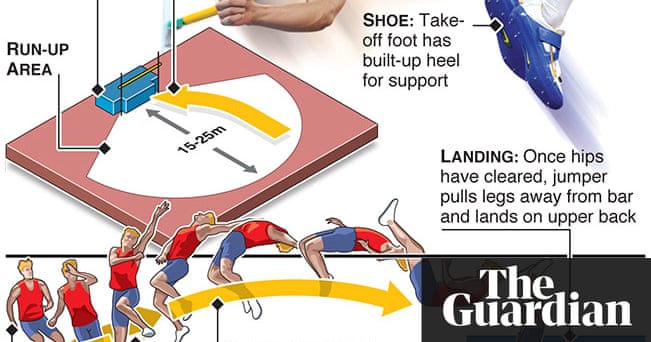 The Graphic News Olympics Infographics News The Guardian