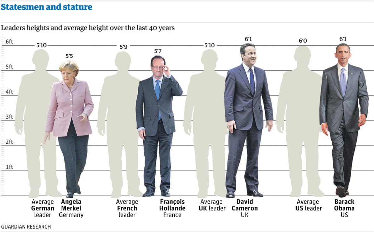 Statesmen And Stature How Tall Are Our World Leaders Datablog statesmen-and-stature-how-tall-are-our-world-leaders-datablog
