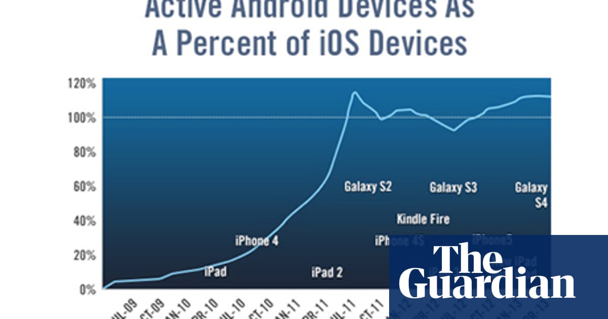 iOS v Android? They're both winning, and so are the people who use them ... iOS v Android? They're both winning, and so are the people who use them ...
