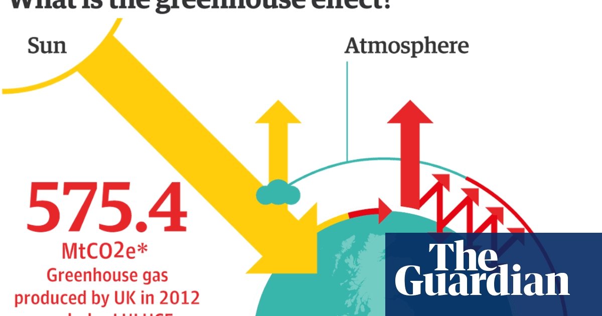 Greenhouse Gas Emissions From The Uk Greenhouse Gas Emissions The